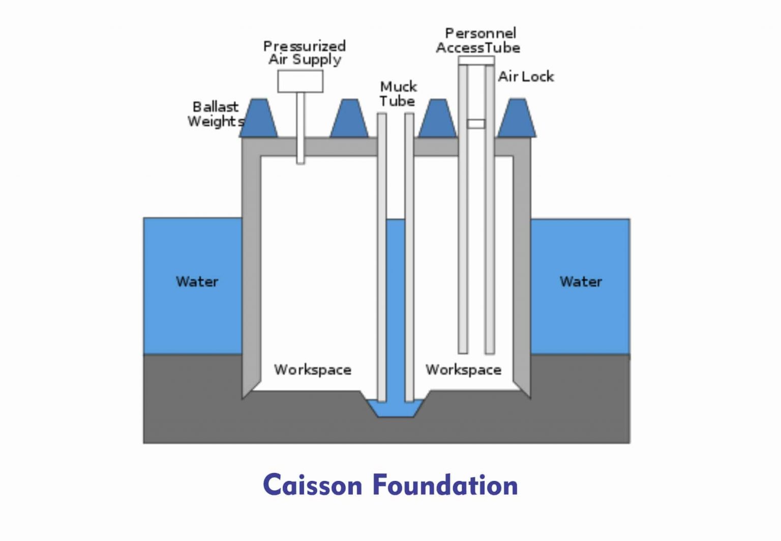 Caisson Foundation Types Of Caissons Advantages And Disadvantages Caisson Foundation Types Of Caissons Advantages And Disadvantages